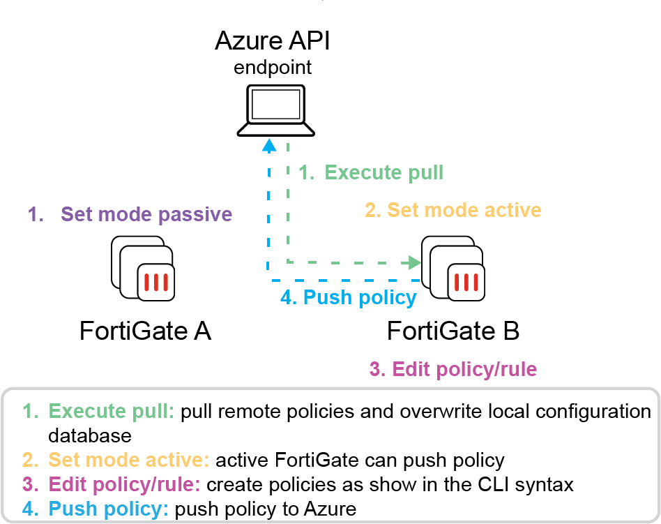 Configuring internet inbound/DNAT policies without FortiManager | FortiGate Public Cloud 7.4.0 ...